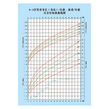中国儿童男女宝宝成长发育百分位曲线图宣传画少儿婴幼儿标准体重身高对比表墙贴纸 WSE15-01 2006WHO版百分位标准曲线图 70x100cm  PP覆膜贴纸