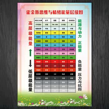 霍金斯能量等级表思维情绪能量层级图励志标语学习金字塔挂图宣传画心理咨询教学挂画贴纸SCY73 SCY73-02 霍金斯思维与情绪能量层级图 70*100cm  PP覆膜贴纸