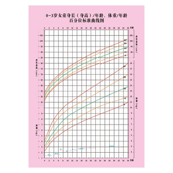 中国儿童男女宝宝成长发育百分位曲线图宣传画少儿婴幼儿标准体重身高对比表墙贴纸 WSE15-02 2006WHO版百分位标准曲线图 40x60cm  PP覆膜贴纸