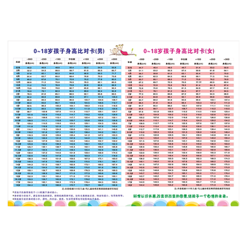 中国儿童男女宝宝成长发育百分位曲线图宣传画少儿婴幼儿标准体重身高对比表墙贴纸 WST02 0~18岁孩子身高比对卡(男女) 70x100cm  PP覆膜贴纸