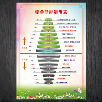 霍金斯能量等级表思维情绪能量层级图励志标语学习金字塔挂图宣传画心理咨询教学挂画贴纸SCY73 SCY73-05 霍金斯能量级表 60*80cm  PP覆膜贴纸