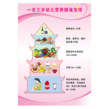健康膳食宝塔饮食物宣传画海报金字塔挂图宣传栏墙贴画覆膜WSH WSH69-02 一至三岁幼儿营养膳食宝塔 70*50厘米 覆膜防水PP贴纸