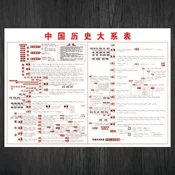 中国历史朝代顺序表纪年图大事记大系表时间年代表演化表初中物理基本公式宣传画挂图海报墙贴画SCY SCY55-05 中国历史大系表 60*40厘米 PP覆膜贴纸