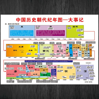 中国历史朝代顺序表纪年图大事记大系表时间年代表演化表初中物理基本公式宣传画挂图海报墙贴画SCY SCY55-03 中国历史朝代纪年图大事记 60*40厘米 PP覆膜贴纸